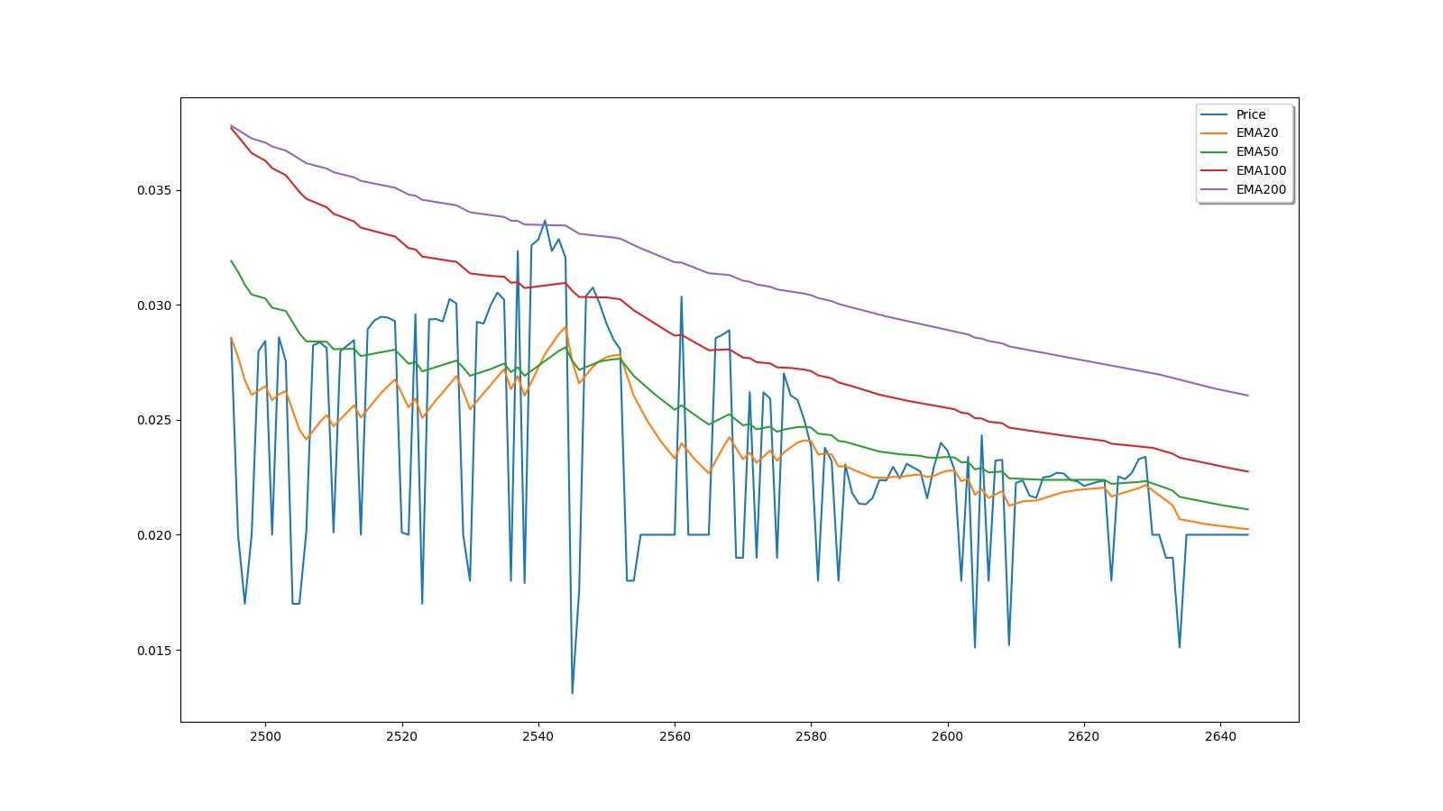 HyperCash Exponential Moving Averages