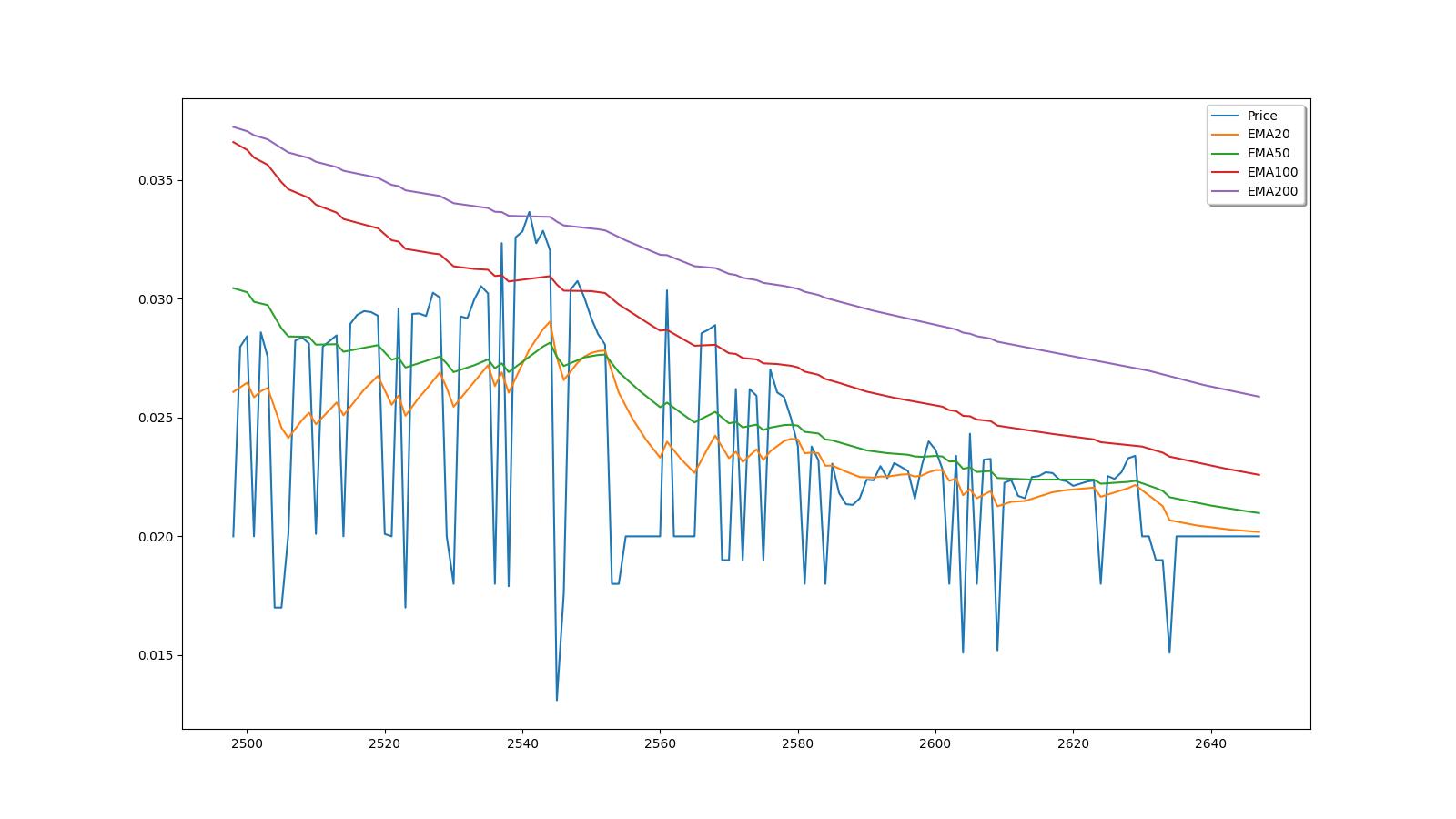 HyperCash Exponential Moving Averages