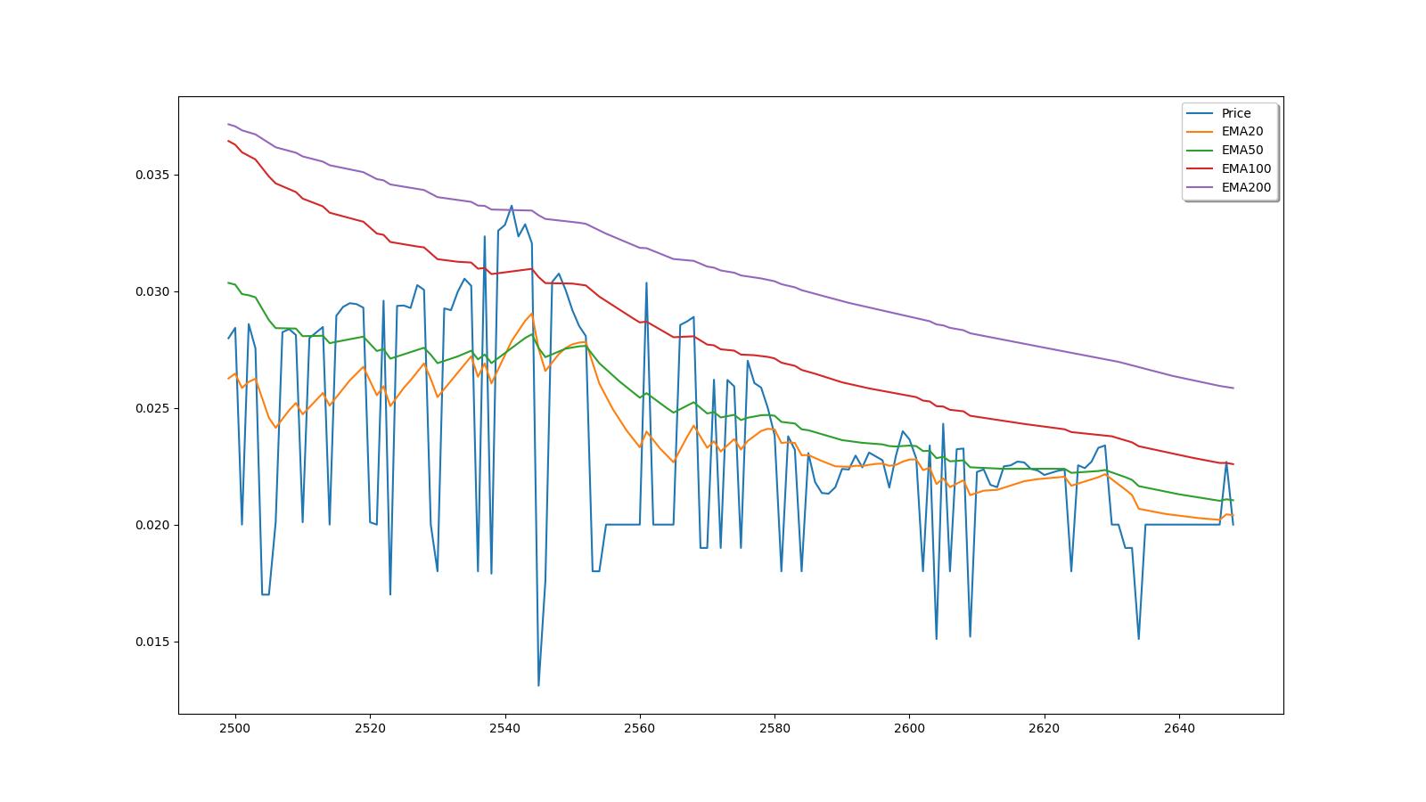 HyperCash Exponential Moving Averages