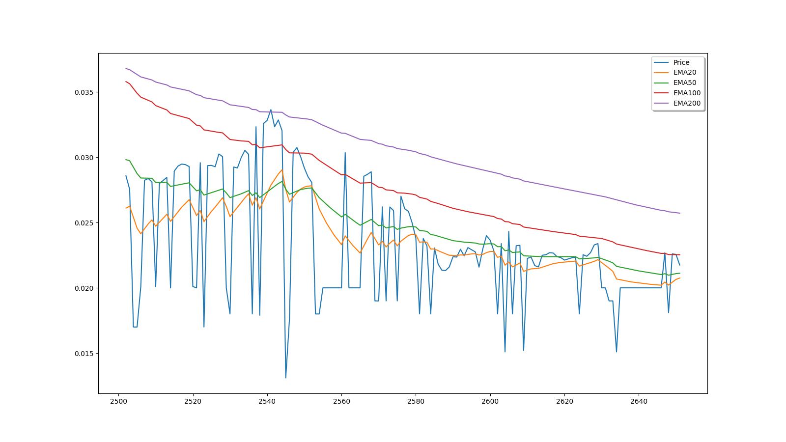 HyperCash Exponential Moving Averages