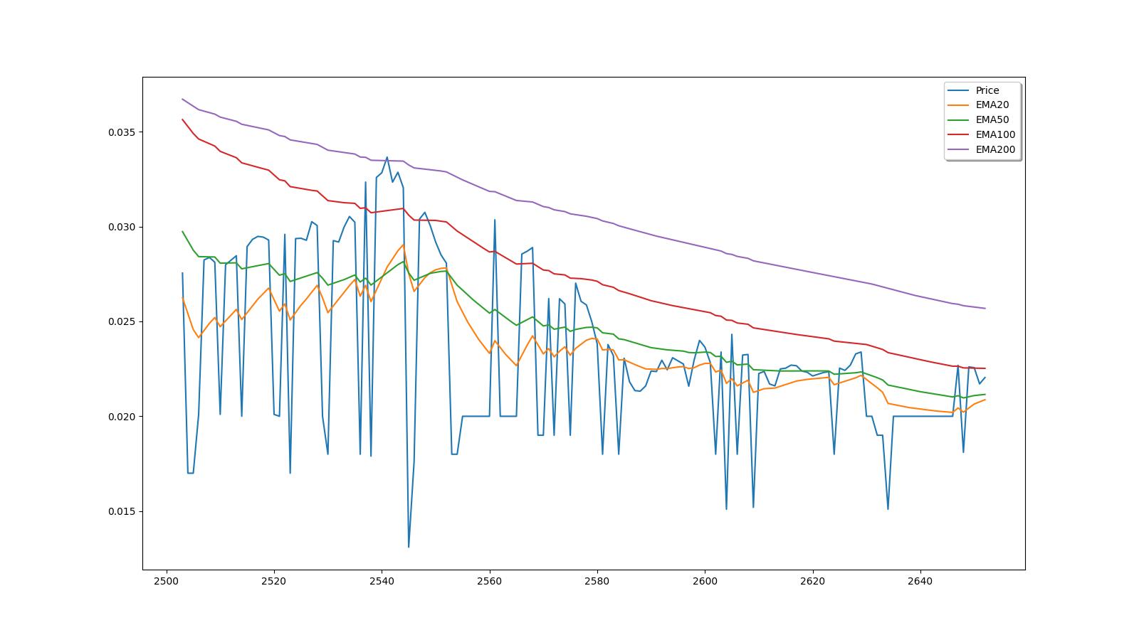HyperCash Exponential Moving Averages