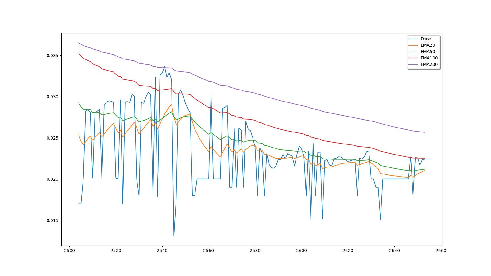 HyperCash Exponential Moving Averages