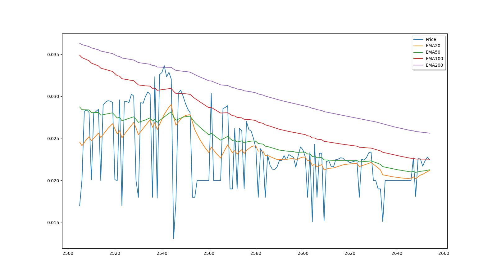 HyperCash Exponential Moving Averages