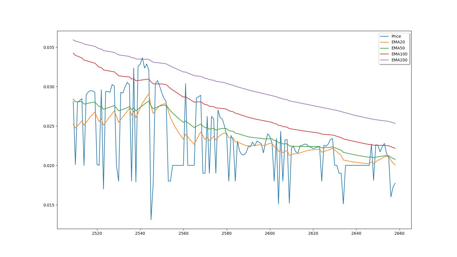 HyperCash Exponential Moving Averages