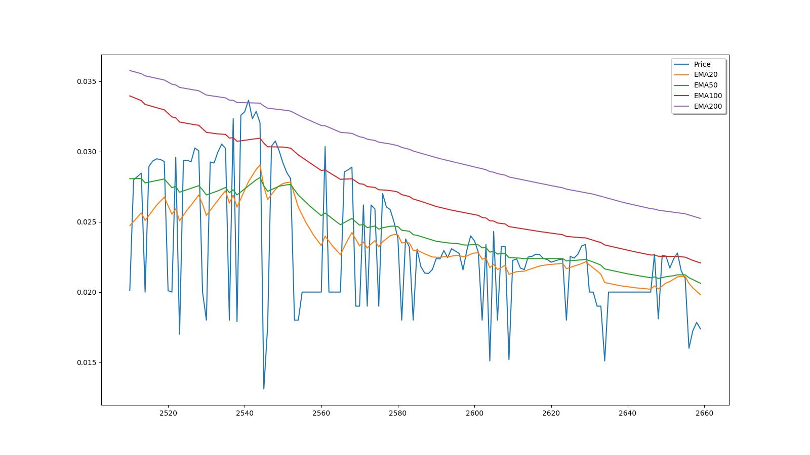 HyperCash Exponential Moving Averages