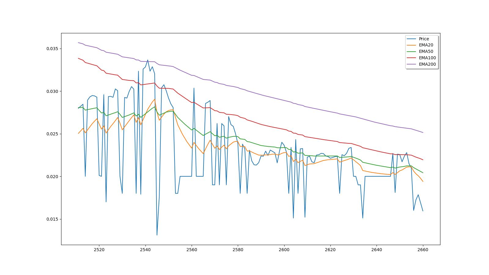 HyperCash Exponential Moving Averages