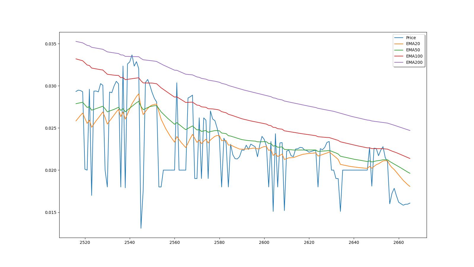 HyperCash Exponential Moving Averages