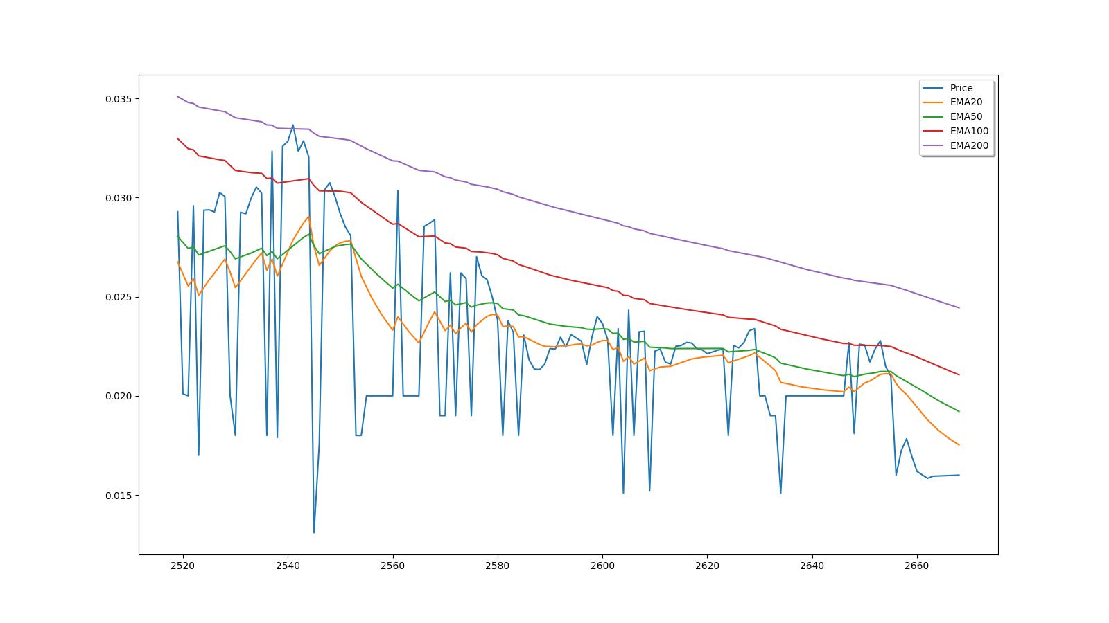 HyperCash Exponential Moving Averages
