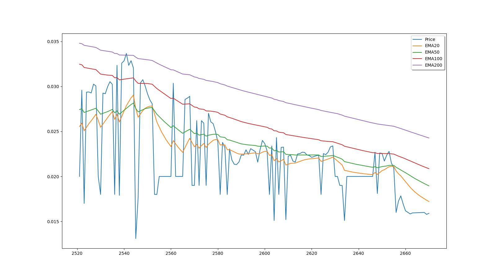 HyperCash Exponential Moving Averages