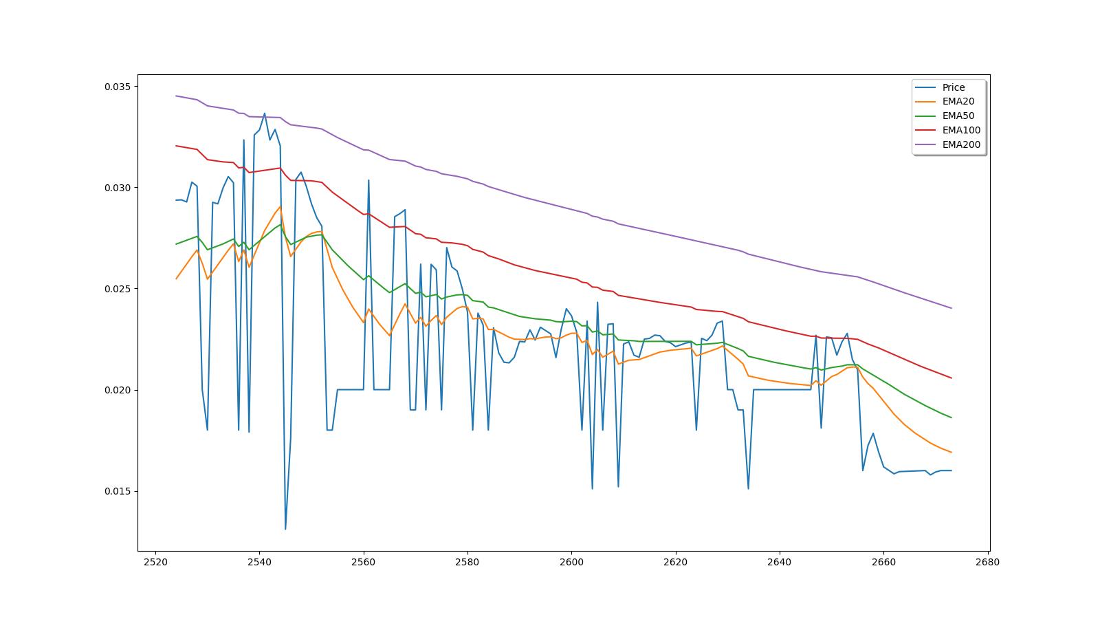 HyperCash Exponential Moving Averages
