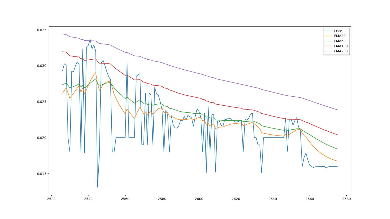 HyperCash Exponential Moving Averages