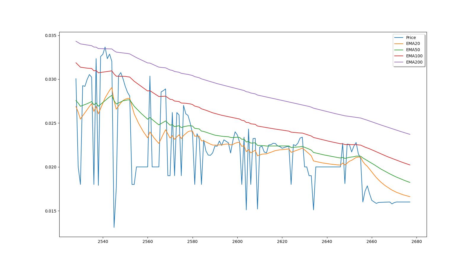 HyperCash Exponential Moving Averages