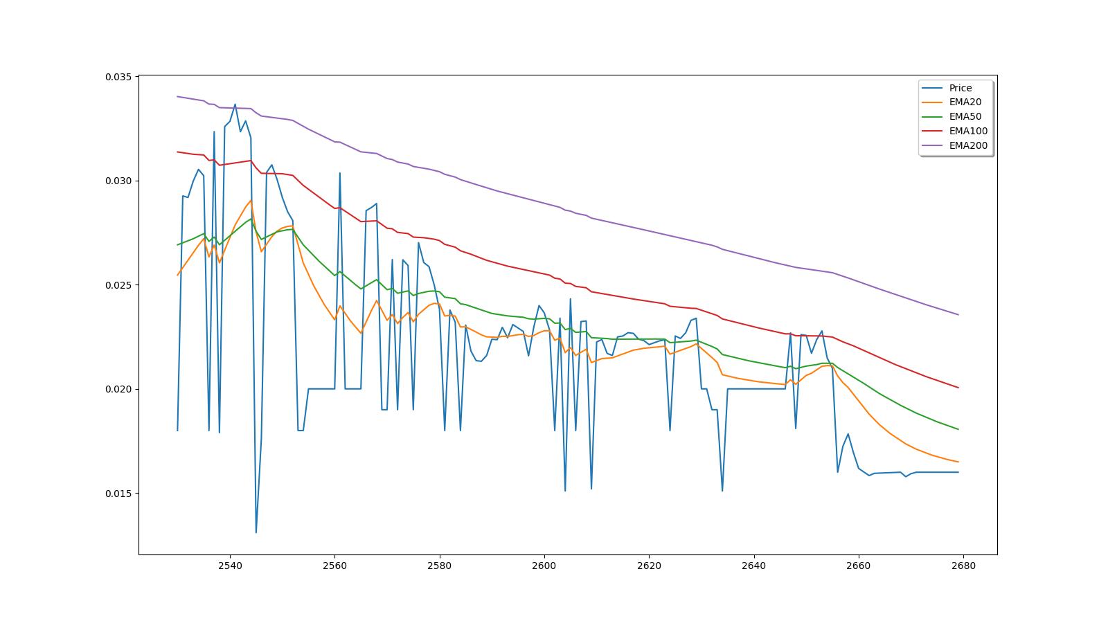 HyperCash Exponential Moving Averages
