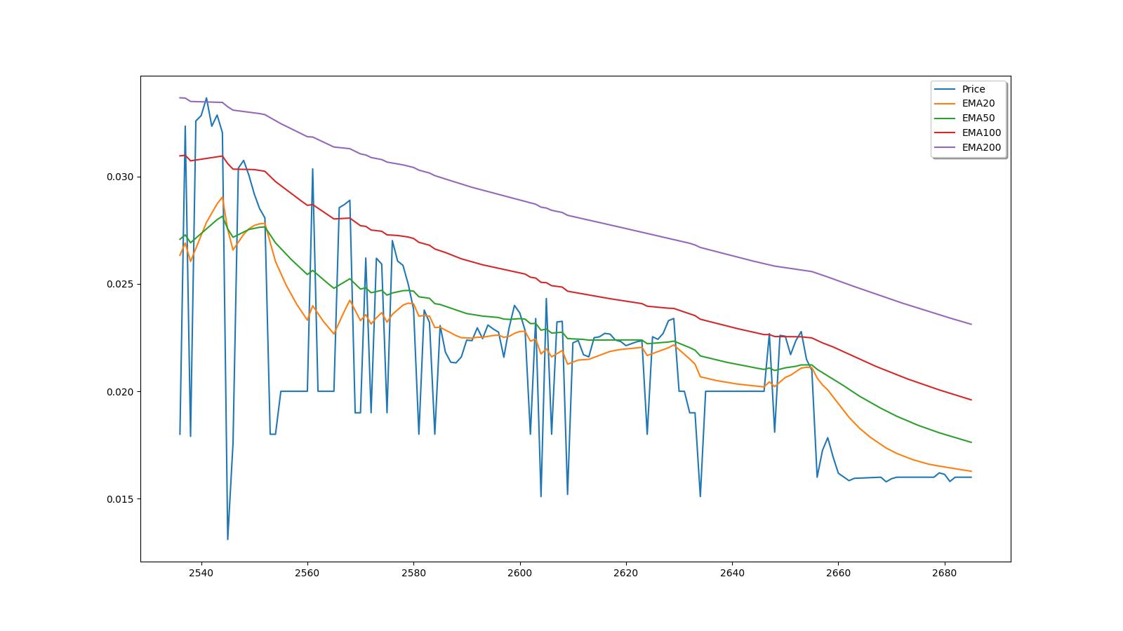 HyperCash Exponential Moving Averages