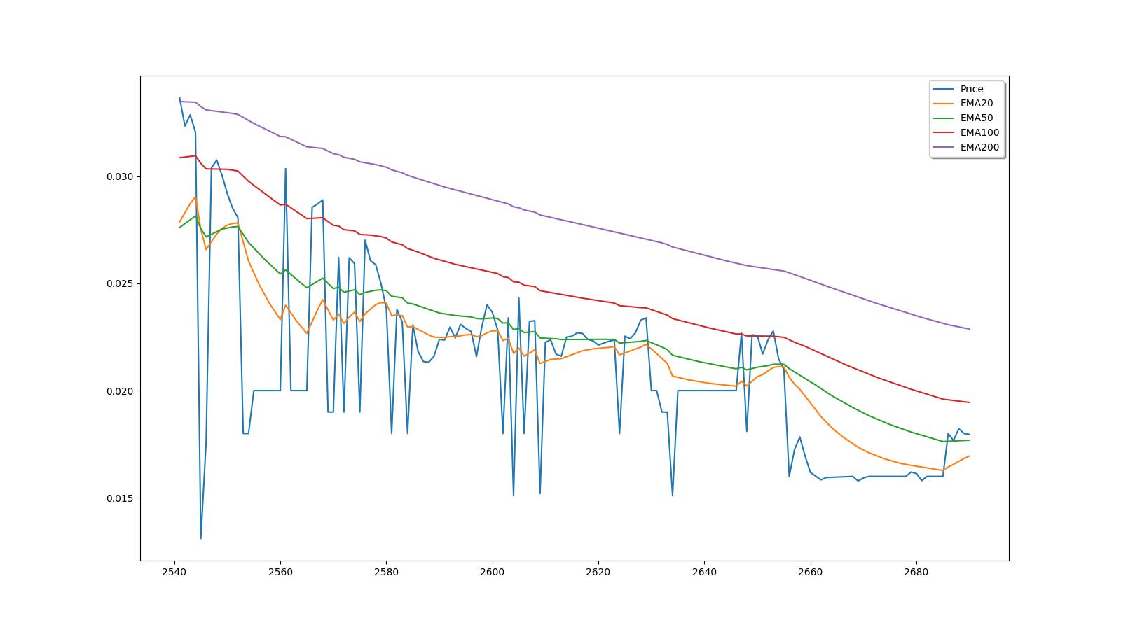 하이퍼캐시 Exponential Moving Averages