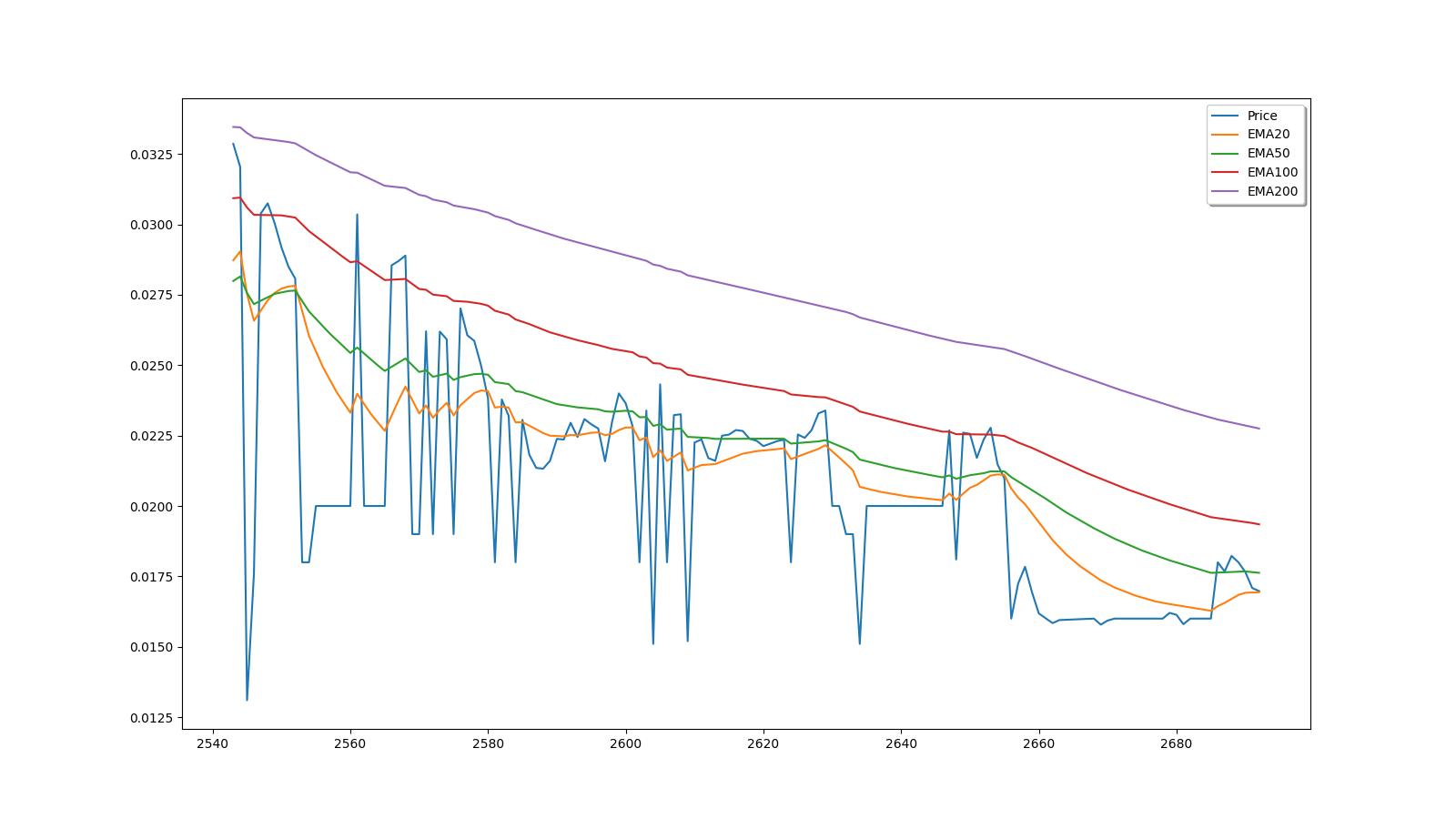 HyperCash Exponential Moving Averages