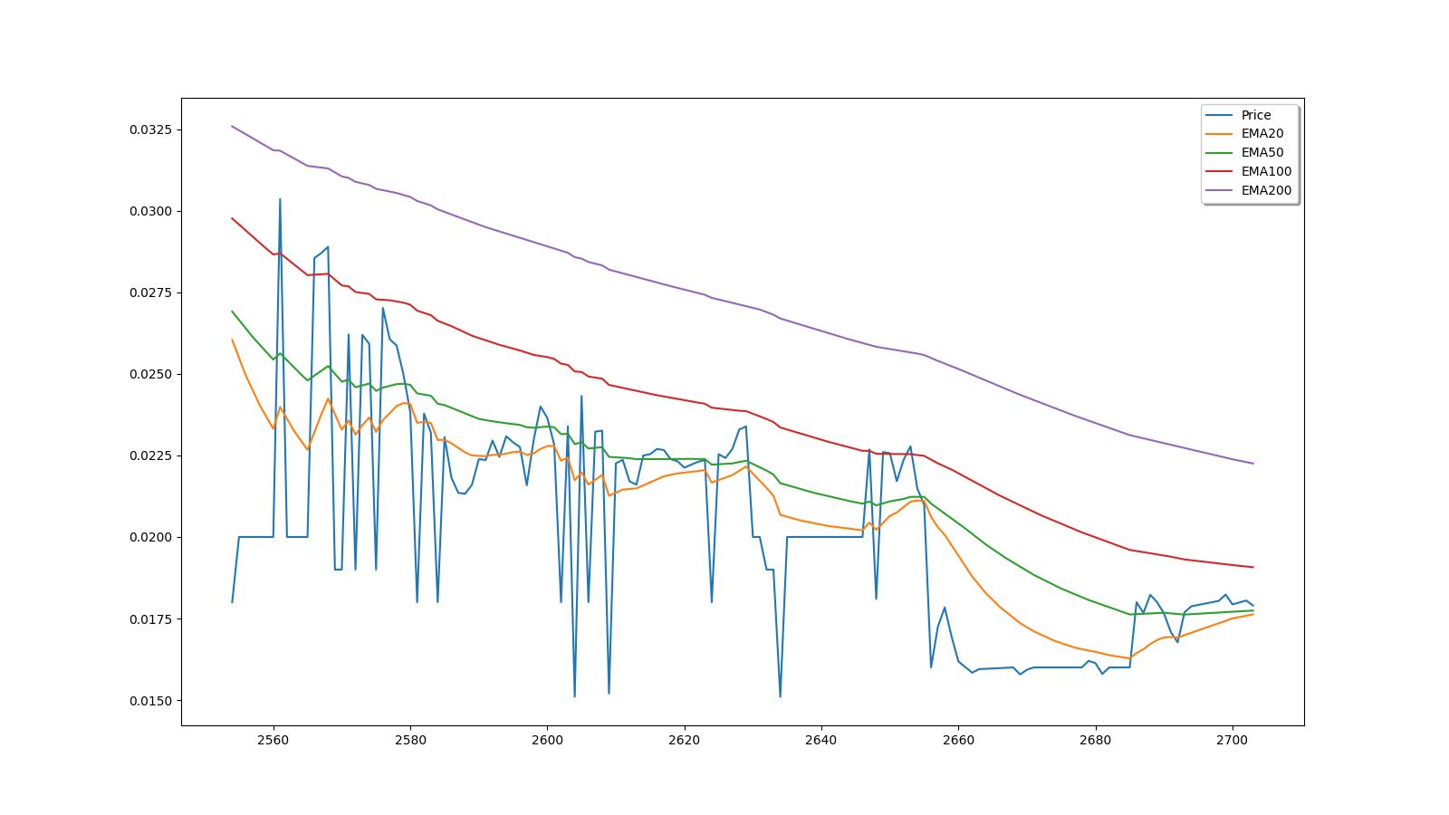 HyperCash Exponential Moving Averages