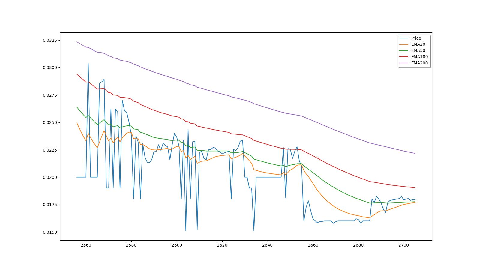 HyperCash Exponential Moving Averages