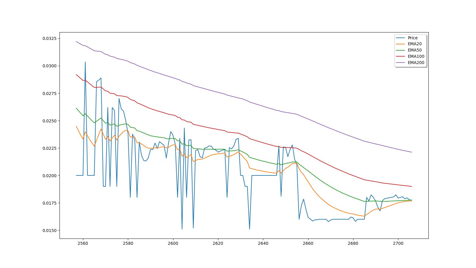 HyperCash Exponential Moving Averages