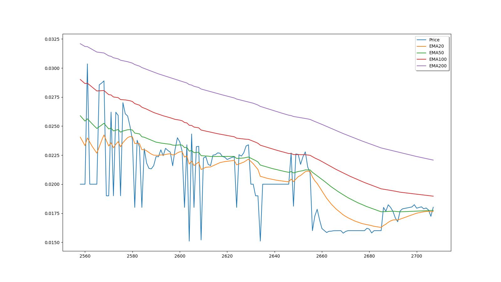 HyperCash Exponential Moving Averages