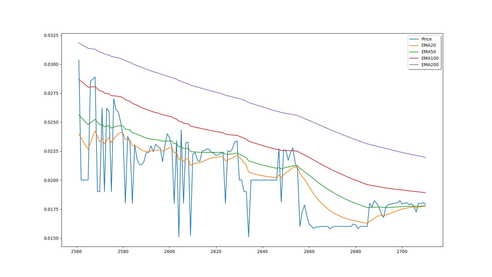 HyperCash Exponential Moving Averages