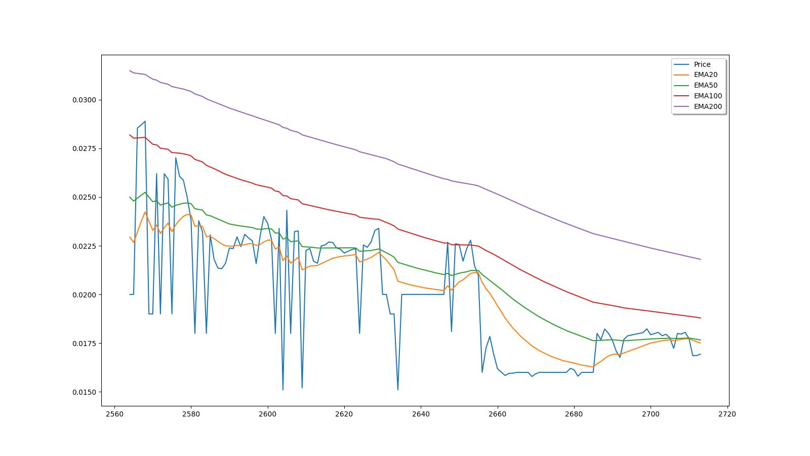 HyperCash Exponential Moving Averages