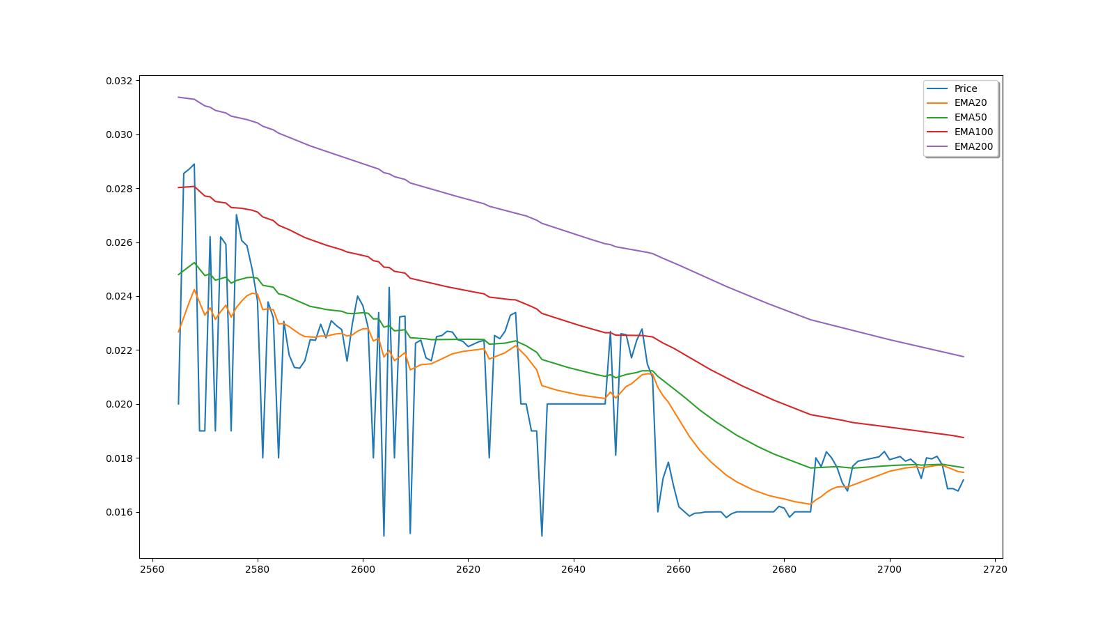 HyperCash Exponential Moving Averages