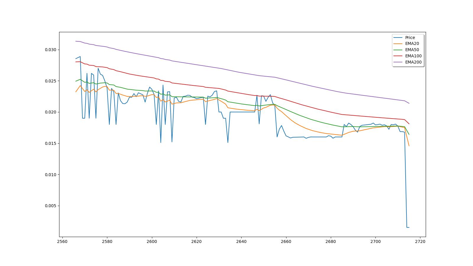 HyperCash Exponential Moving Averages