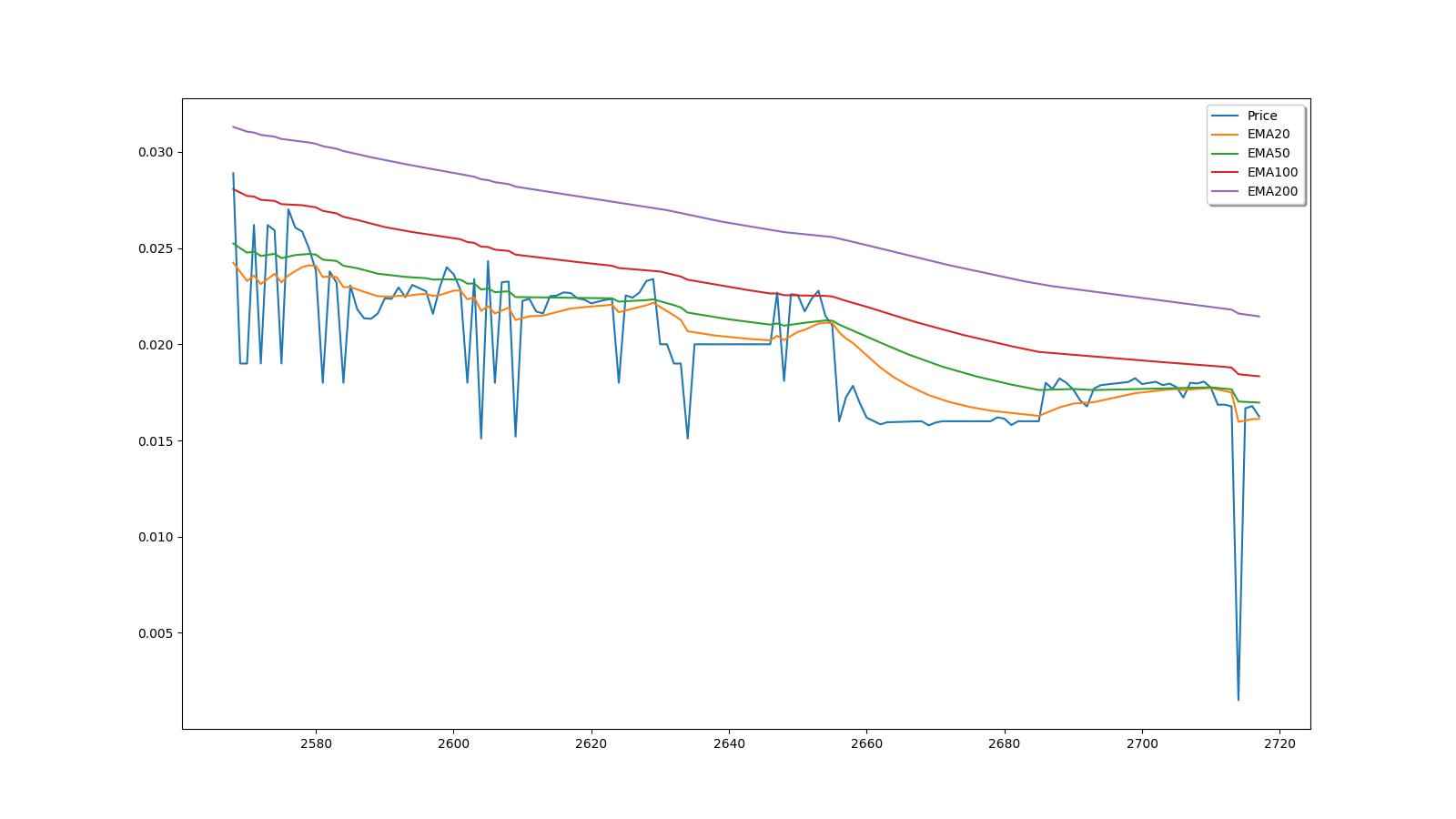 HyperCash Exponential Moving Averages