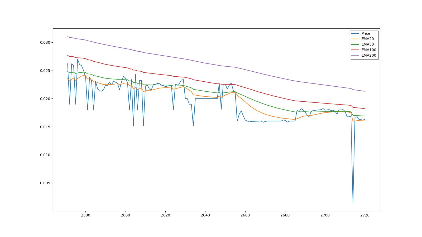 HyperCash Exponential Moving Averages