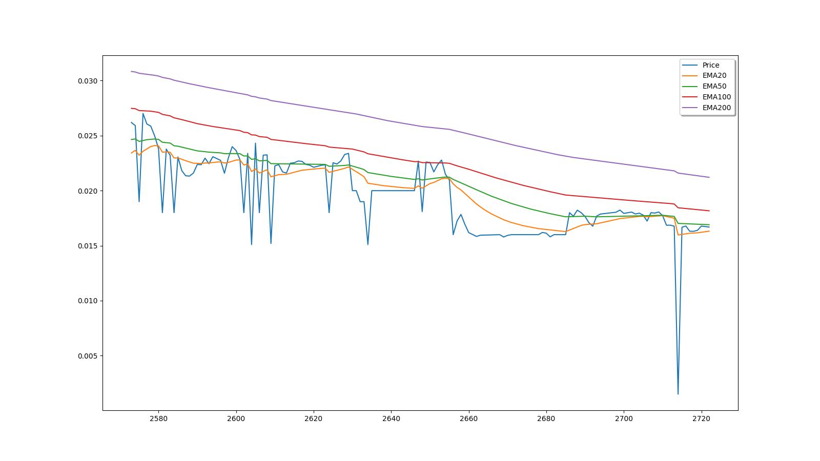 HyperCash Exponential Moving Averages
