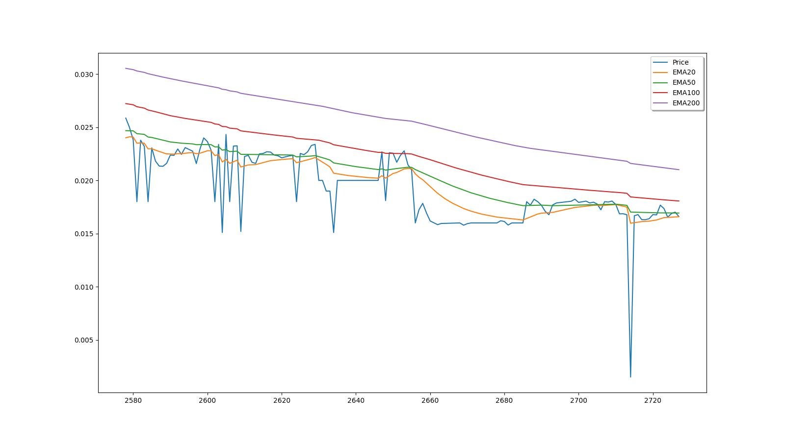 HyperCash Exponential Moving Averages