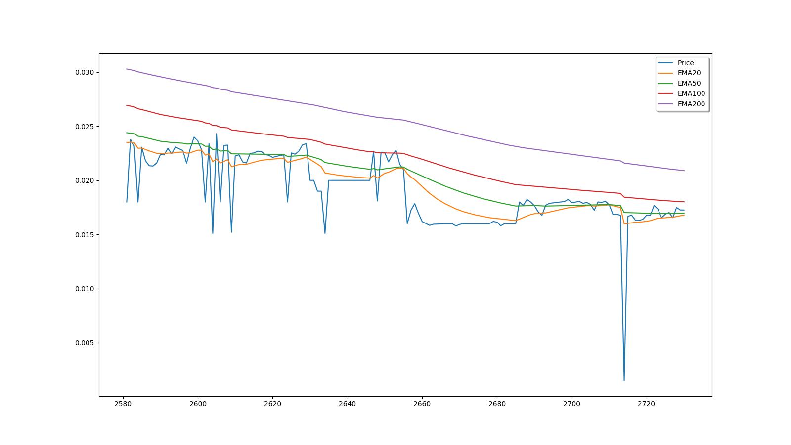 HyperCash Exponential Moving Averages