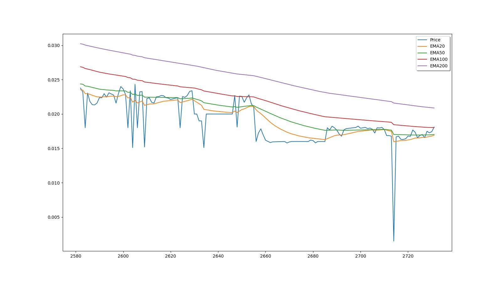 HyperCash Exponential Moving Averages