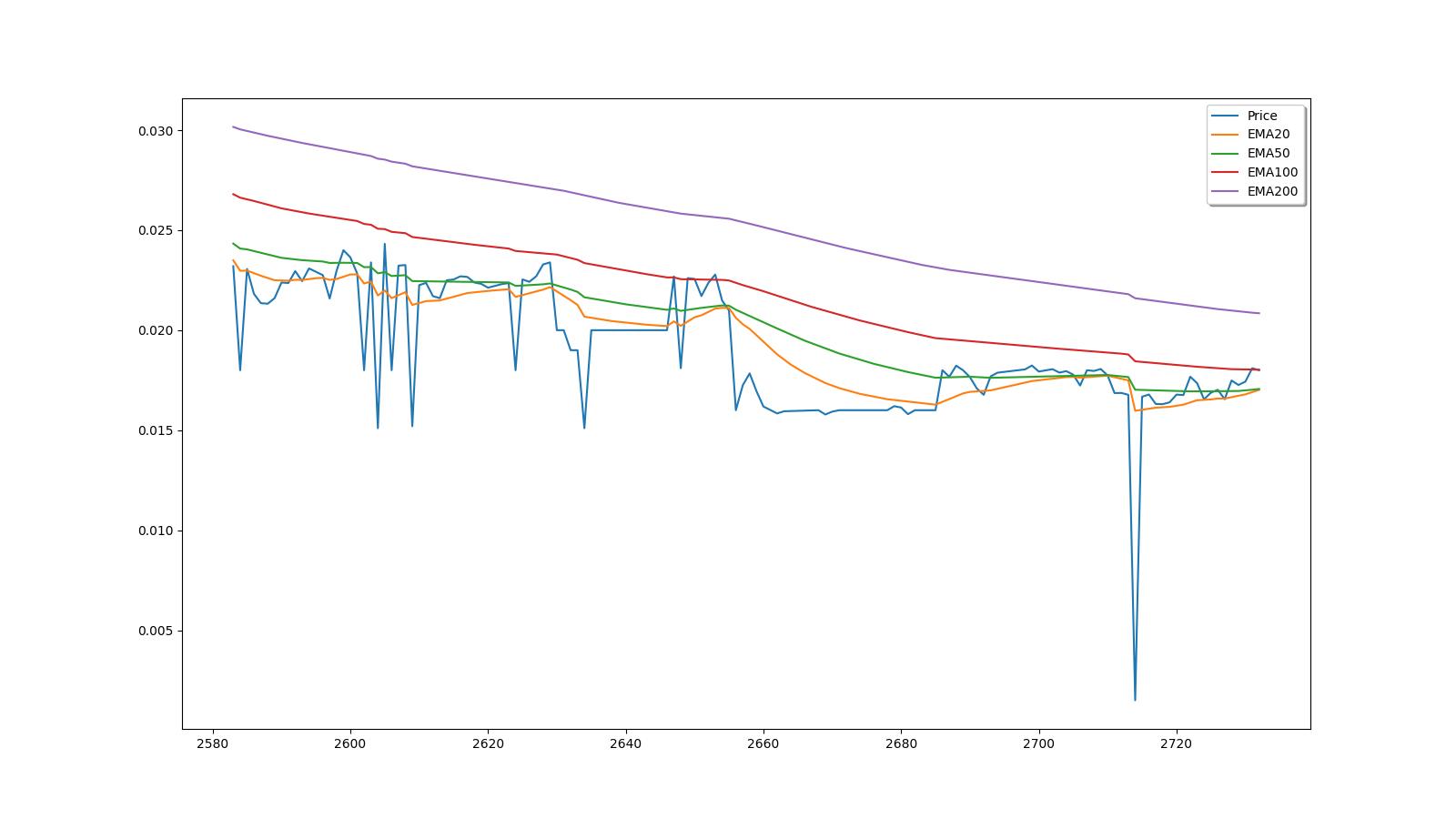 HyperCash Exponential Moving Averages