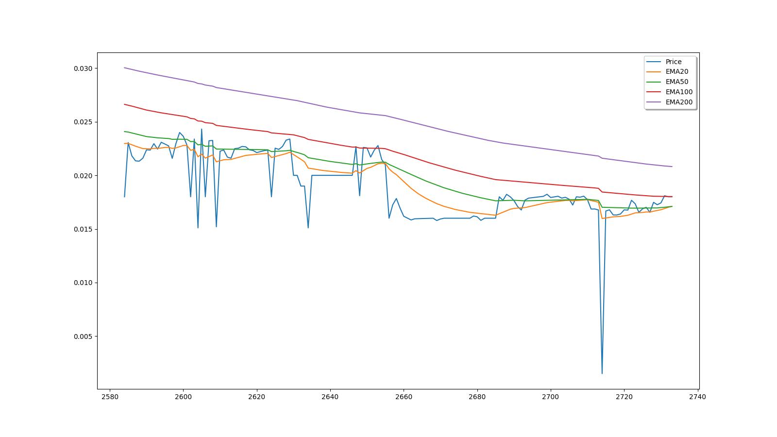 HyperCash Exponential Moving Averages