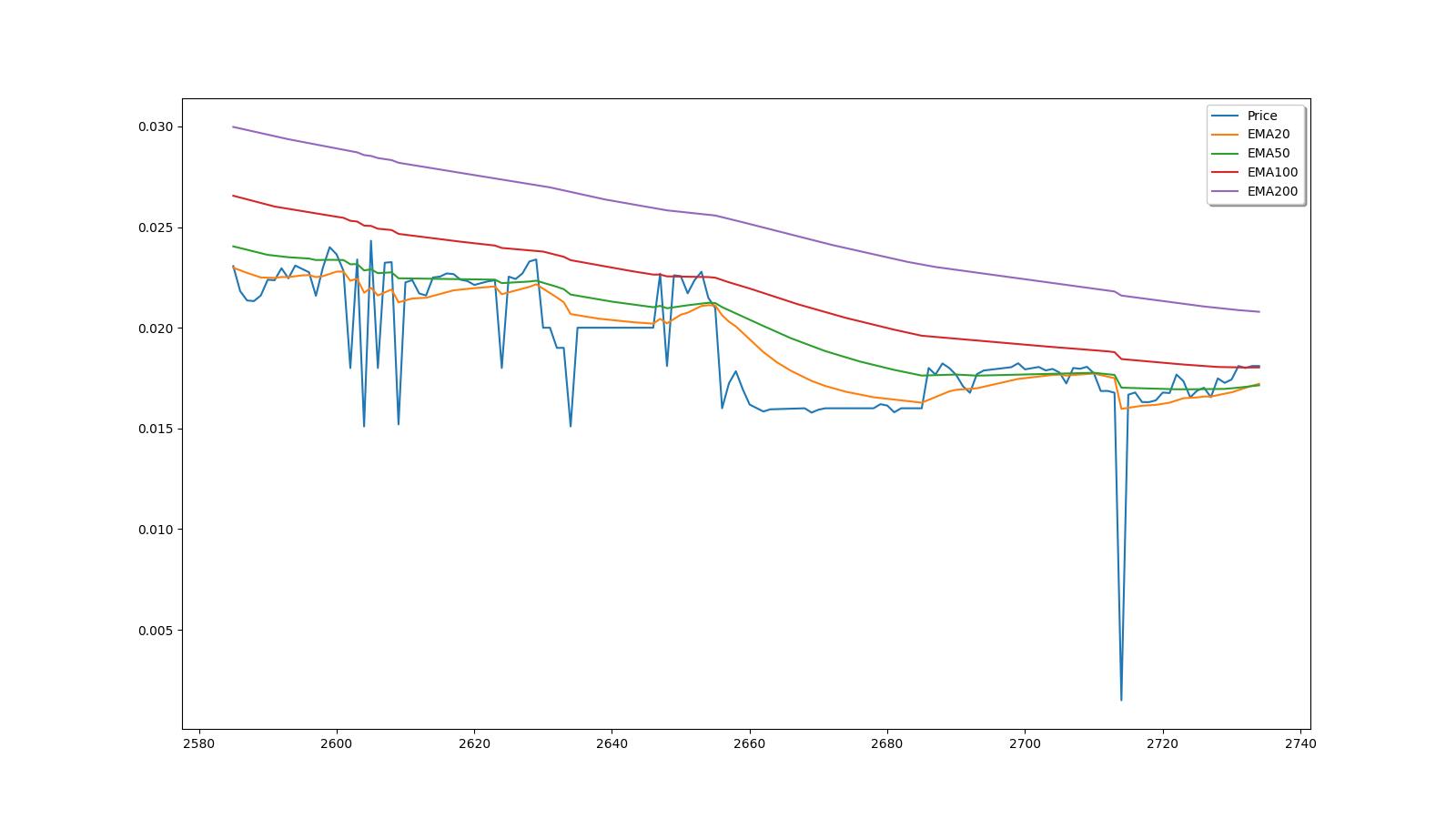 HyperCash Exponential Moving Averages