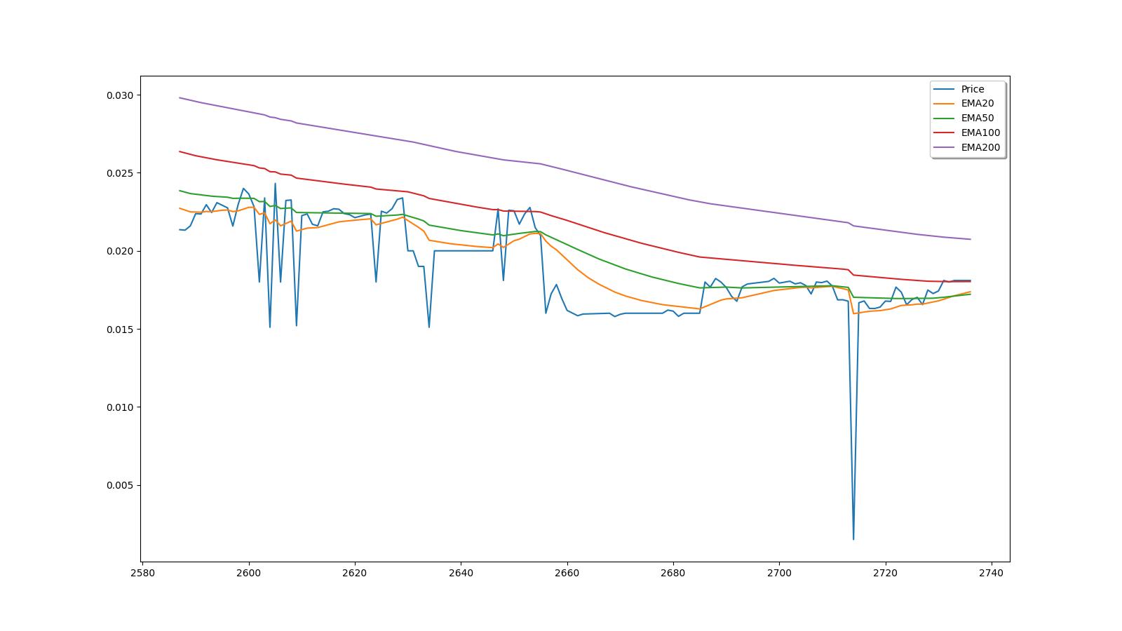 HyperCash Exponential Moving Averages