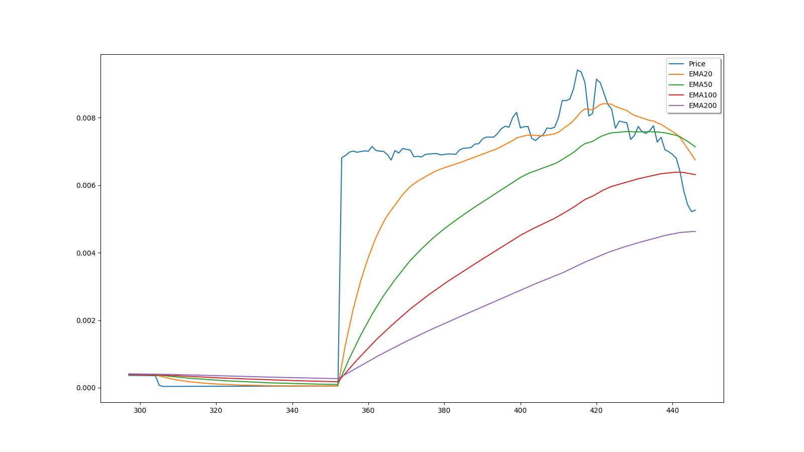 HyperChainX Exponential Moving Averages