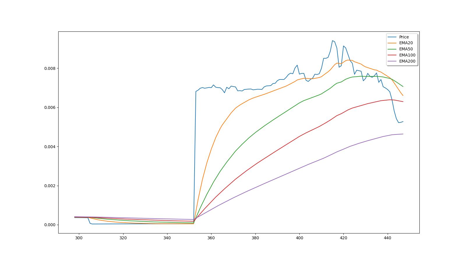 HyperChainX Exponential Moving Averages