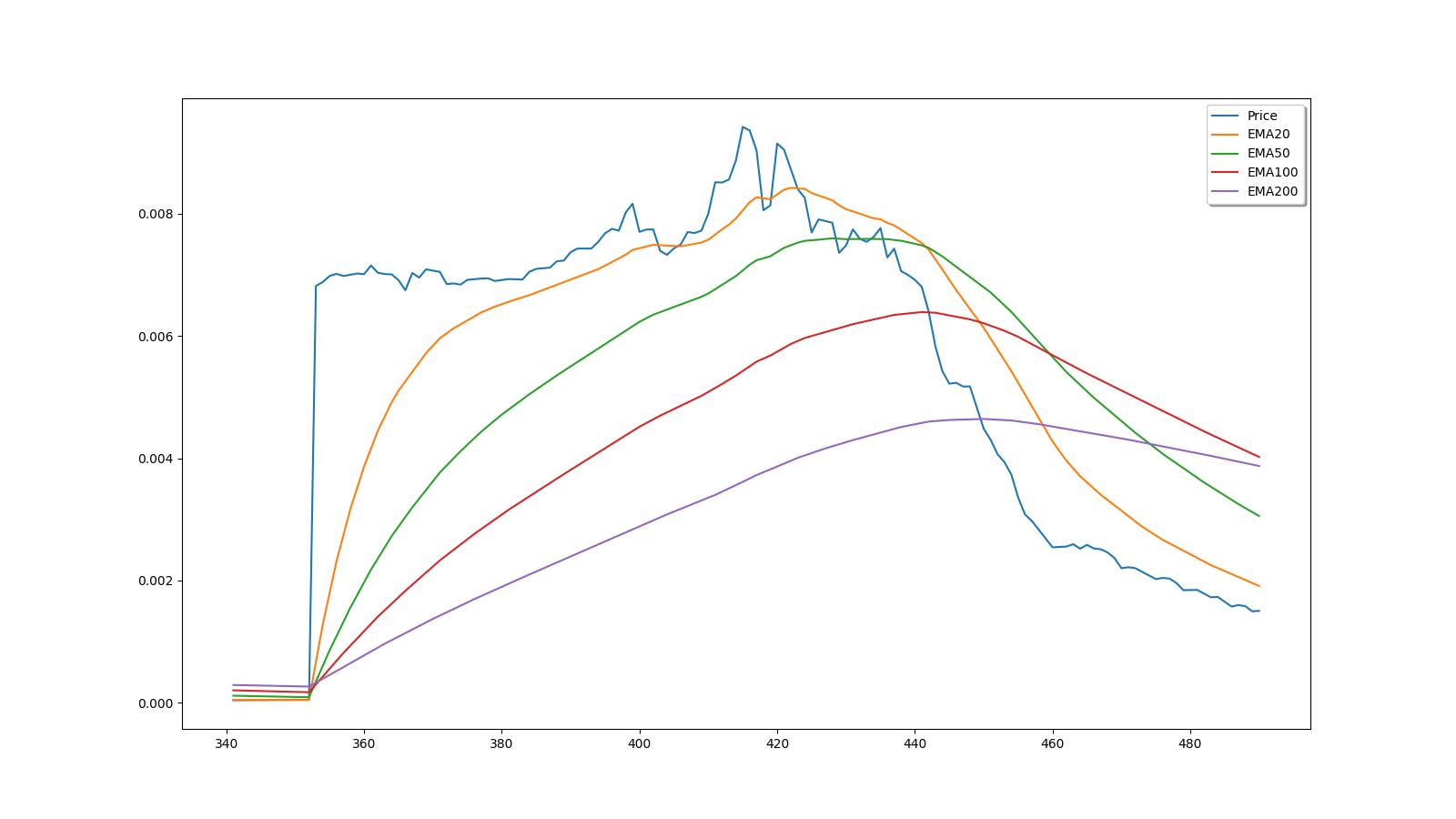 HyperChainX Exponential Moving Averages