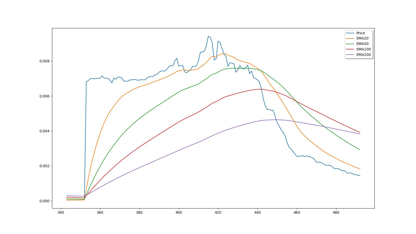 HyperChainX Exponential Moving Averages