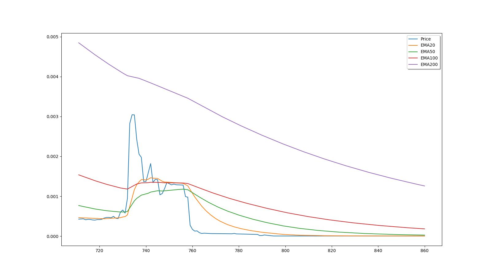 HYPERCOMIC Exponential Moving Averages