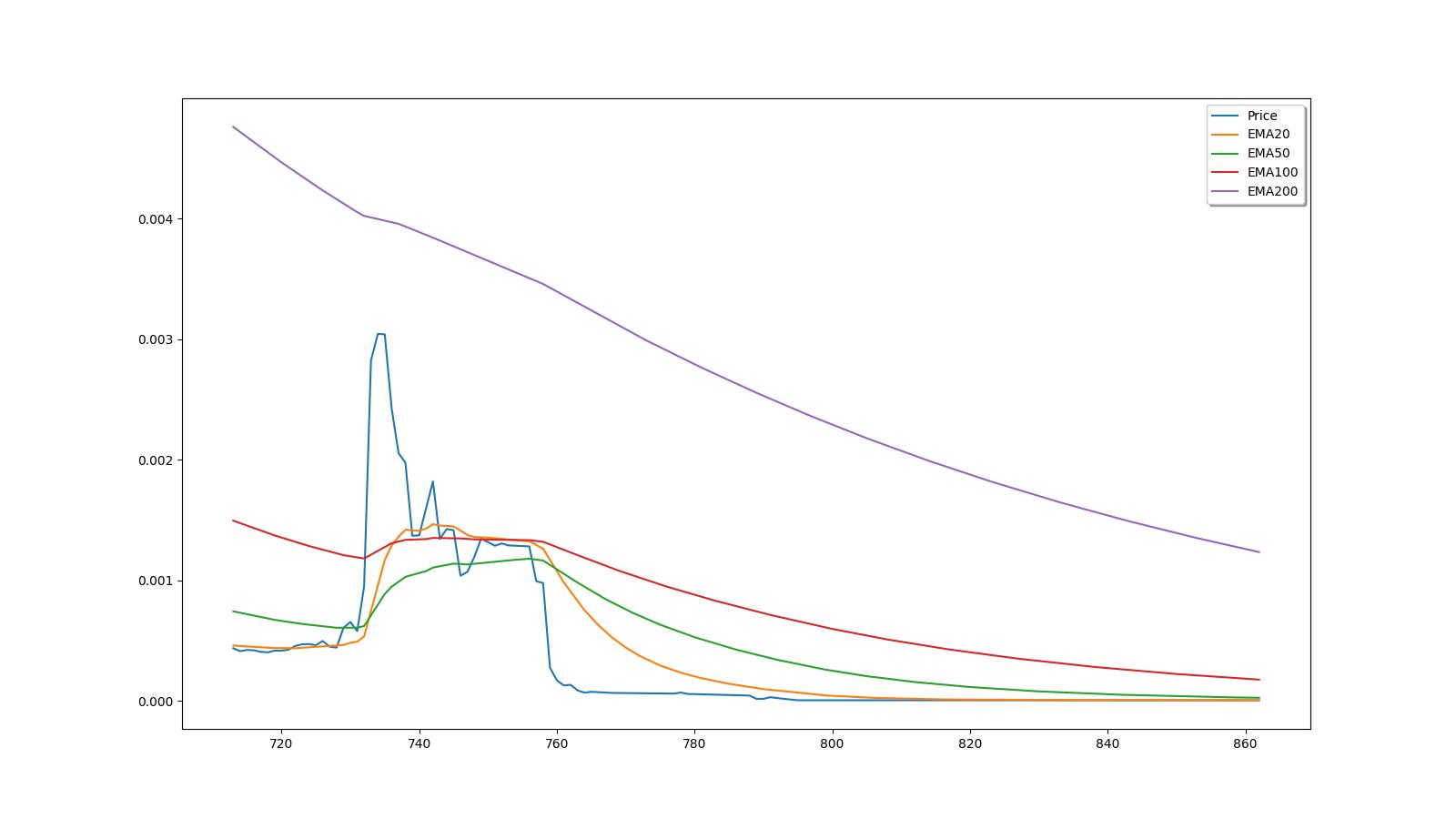 HYPERCOMIC Exponential Moving Averages