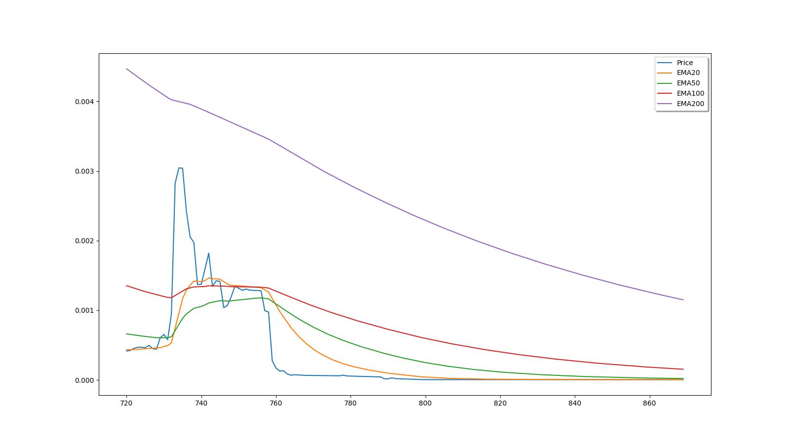 HYPERCOMIC Exponential Moving Averages