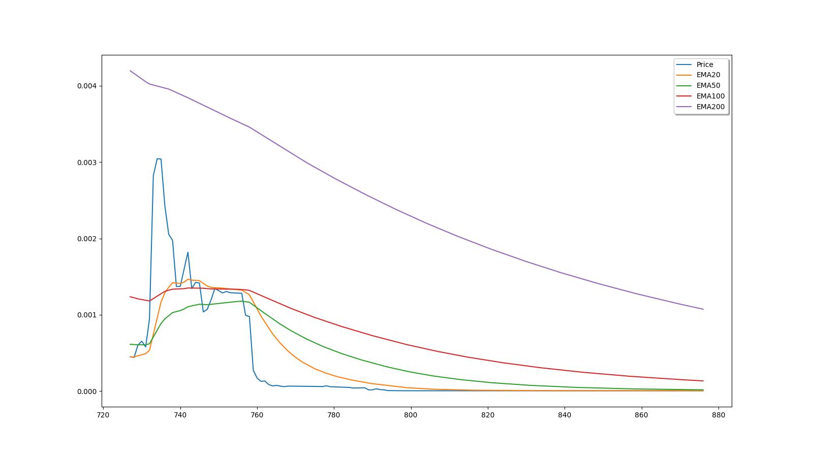 HYPERCOMIC Exponential Moving Averages