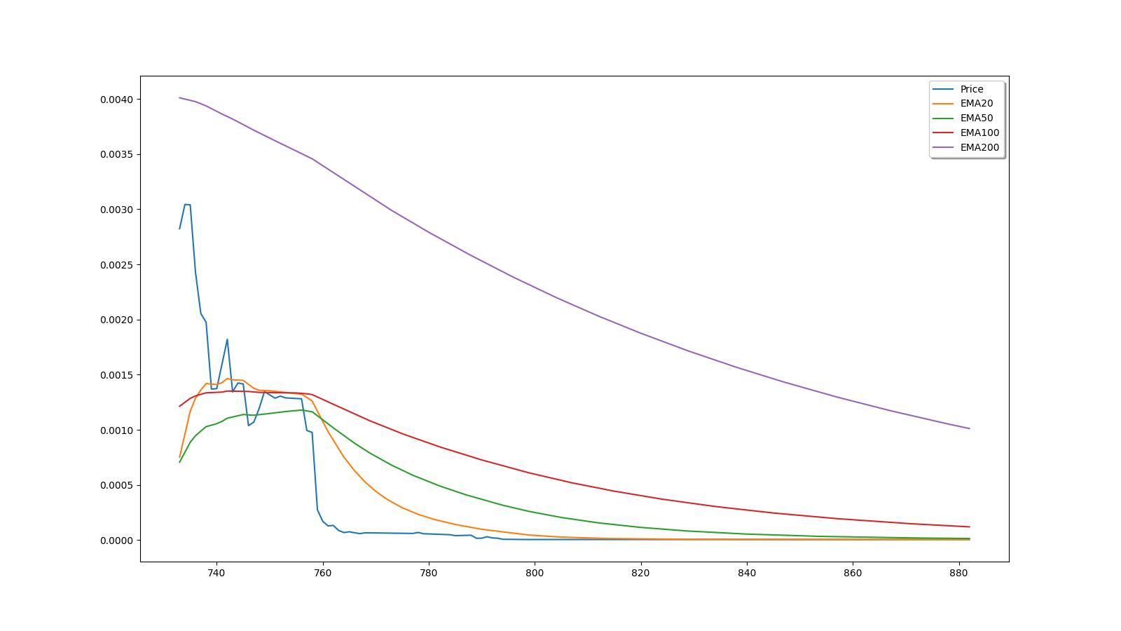 HYPERCOMIC Exponential Moving Averages