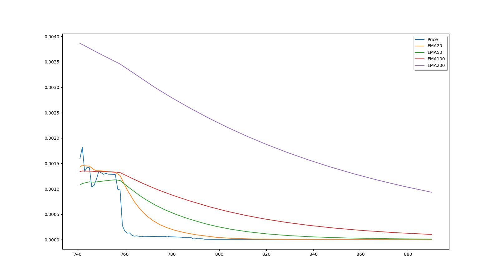 HYPERCOMIC Exponential Moving Averages