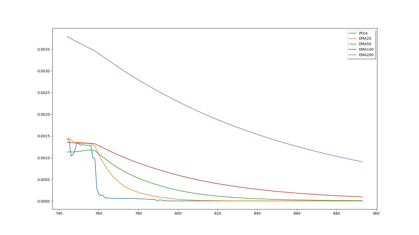 HYPERCOMIC Exponential Moving Averages