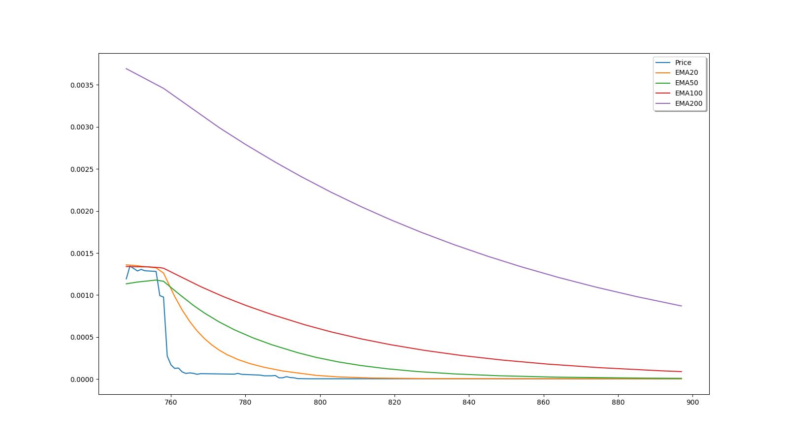 HYPERCOMIC Exponential Moving Averages